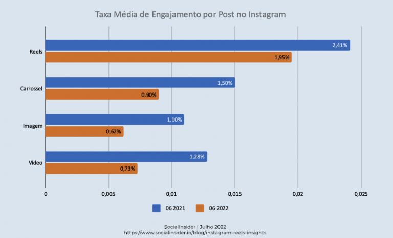 Qual melhor formato de post para Instagram? | Planner Bay